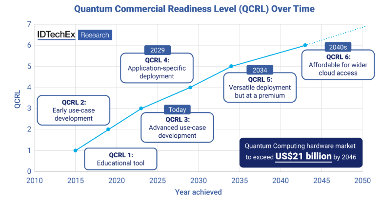 Quantum Computing Market 2026-2046: Technology, Trends, Players ...