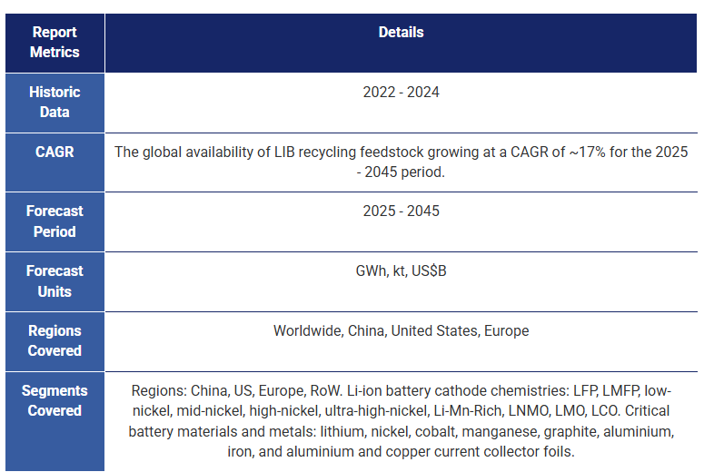 Li-ion Battery Recycling Market 2025-2045: Markets, Forecasts ...