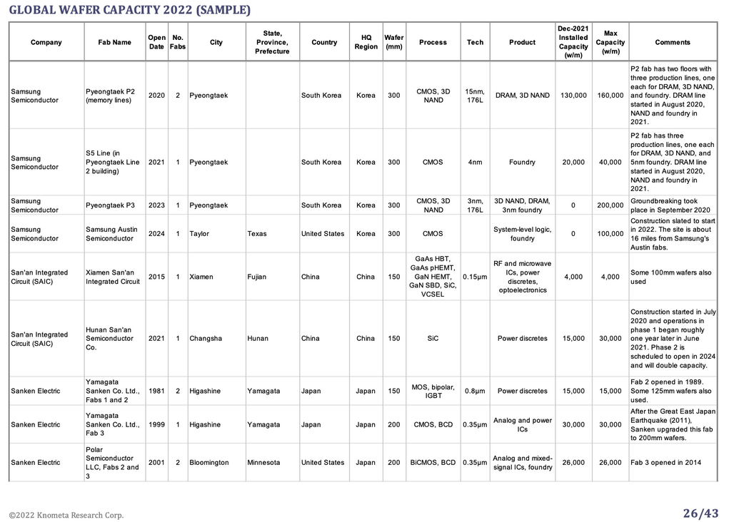 世界のウエハー生産キャパシティ 2022年/Knometa Research/調査レポート